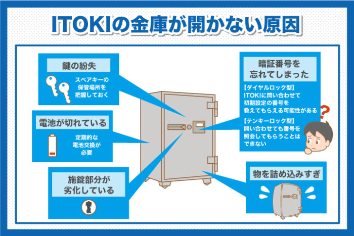 ITOKI（イトーキ）の金庫が開かない原因は？開け⽅や修理についてもご紹介 ｜金庫鍵開けセンター